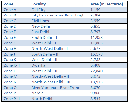 Proposed Zonal Development of Delhi as Per Master Plan 2021 - A Summary