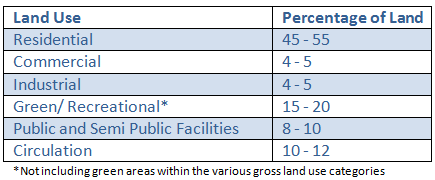 Proposed Zonal Development of Delhi as Per Master Plan 2021 - A Summary