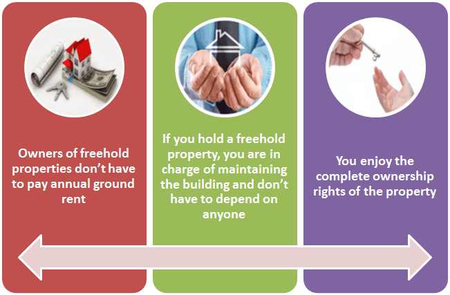 Leasehold Vs Freehold Property