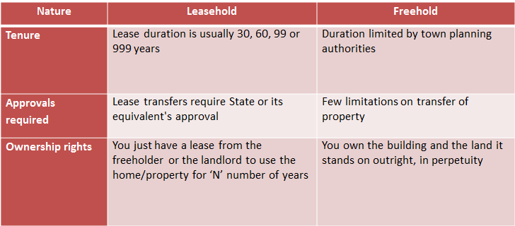 Leasehold Vs Freehold Property