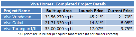 Viva Homes: Price Performance Scorecard