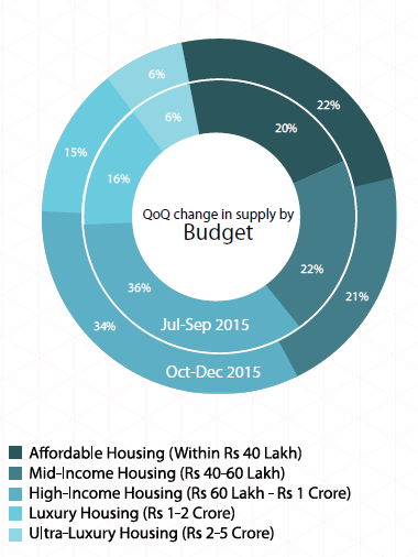 Property Rates in Pune Report – Oct-2015 to Dec-2015