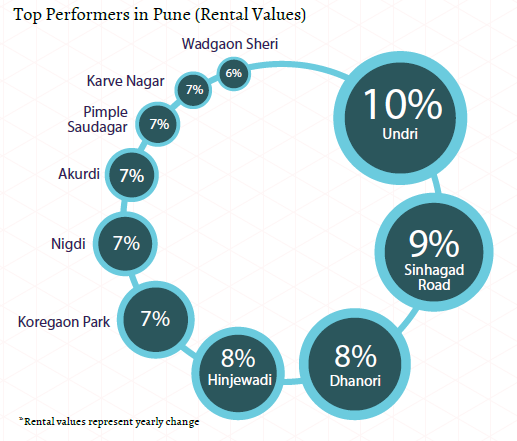 Property Rates in Pune Report – Oct-2015 to Dec-2015