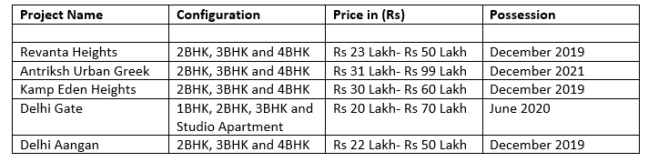 #99acresInsite: An overview of Dwarka Smart Sub-city