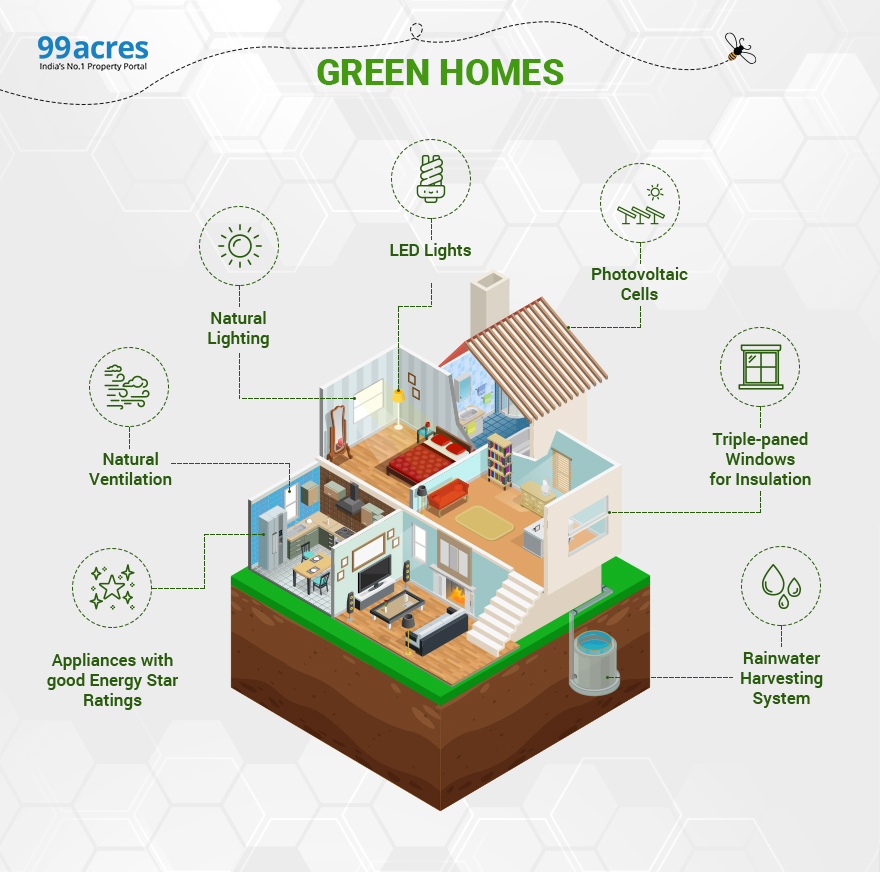 Green homes: Meaning, features, advantages and tips for improvement