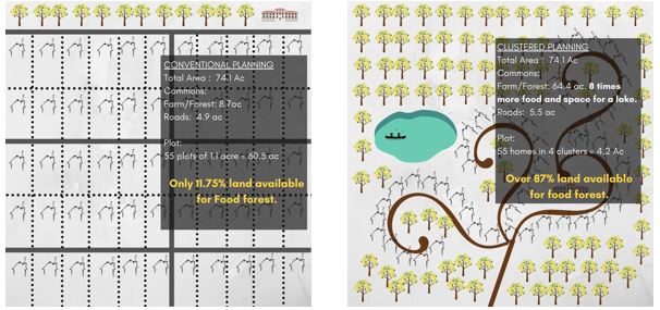 Advantages of clustered housing