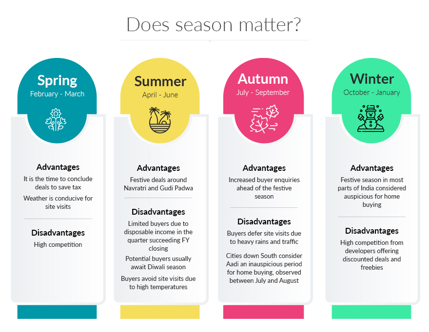 When is the best time to sell your home? - 99acres