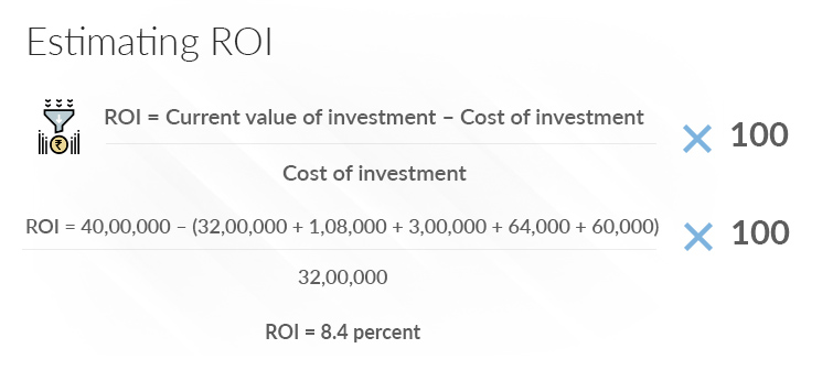 What is return on investment (ROI) and how is it calculated?