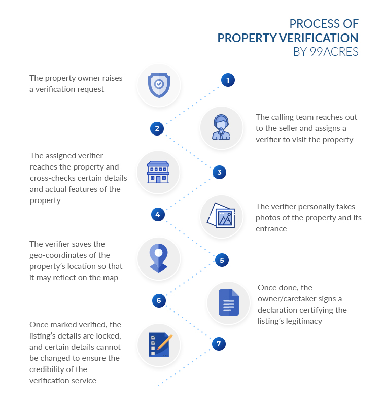 How to get your property verified on 99acres.com? - 99acres