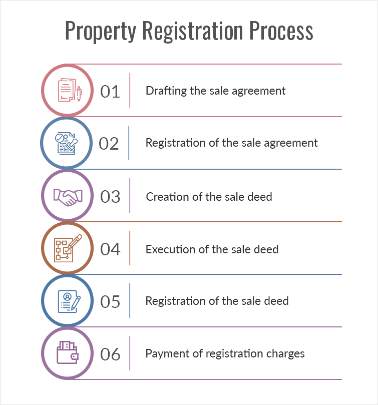 What is the process of registering your property?
