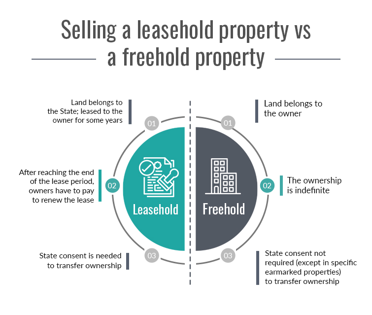 Leasehold property vs freehold property: Steps involved in property sale
