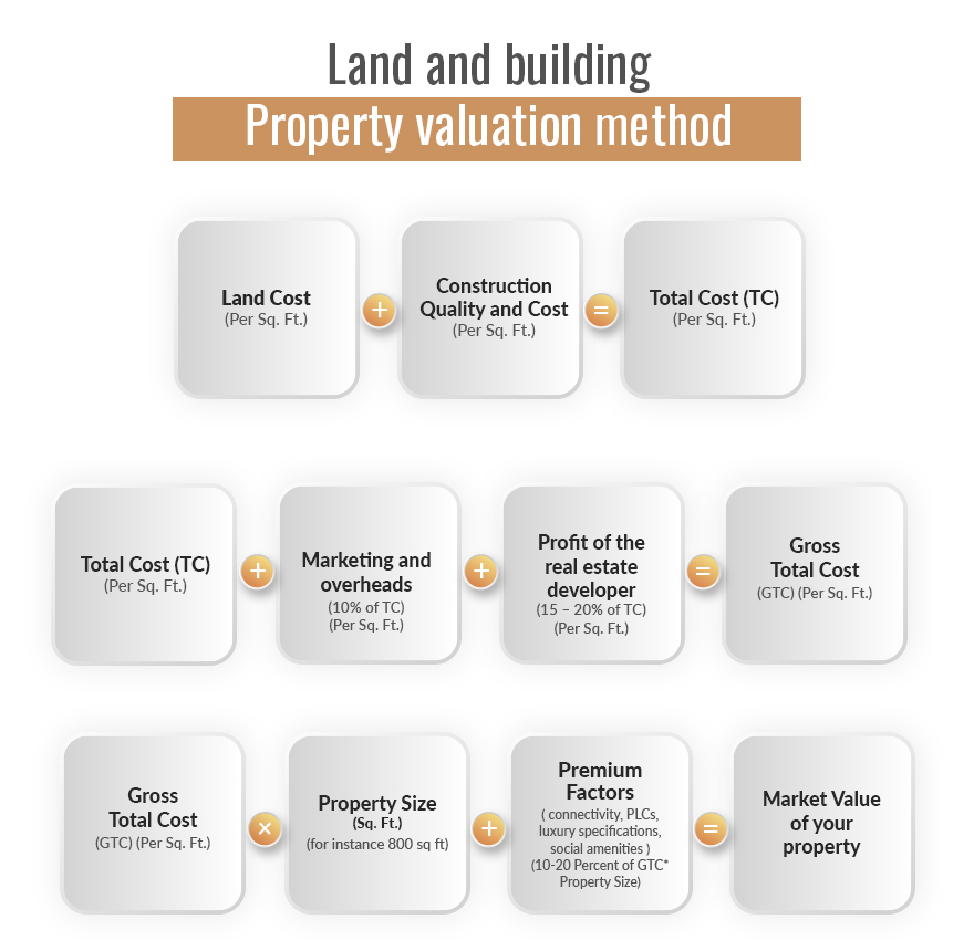 Real Estate Appraisal, Property Valuation - 99acres