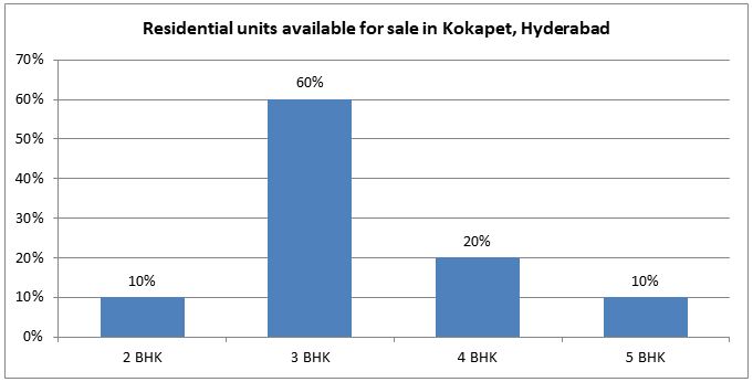 Kokapet: A favourable end-user market in Hyderabad