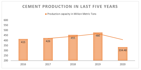 Year End 2020: How did Indian cement industry perform?