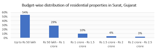 Top 4 factors driving residential real estate in Surat