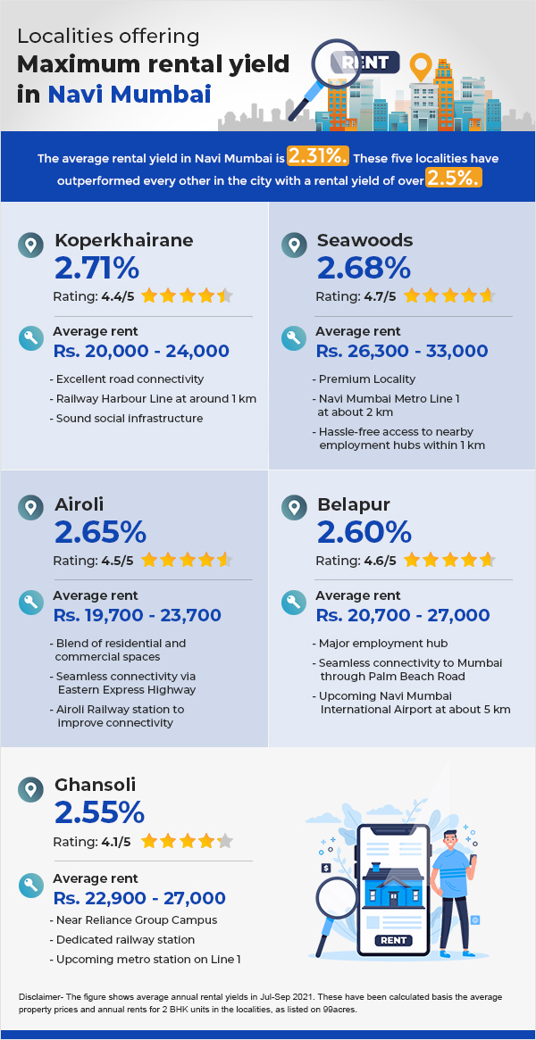 Top 5 localities offering maximum rental yield in Navi Mumbai