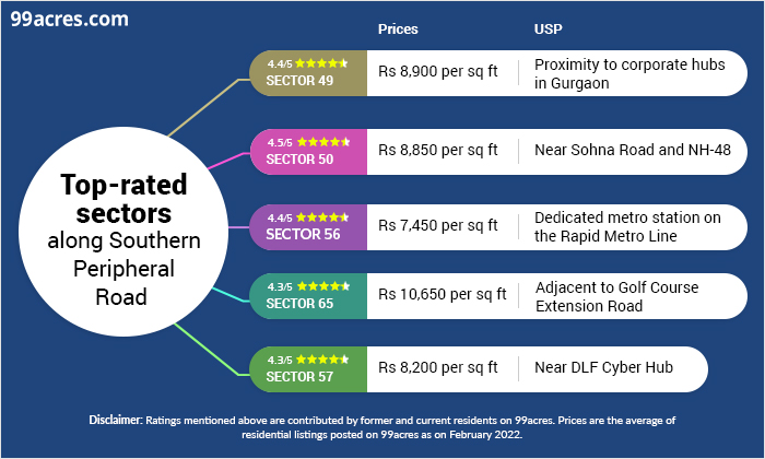Top rated sectors along Southern Peripheral Road, Gurgaon