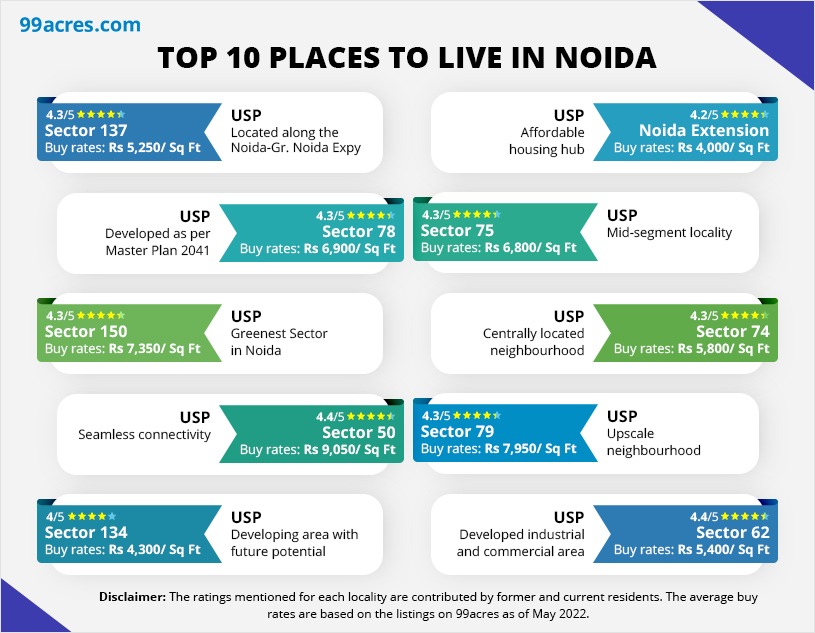 Top 10 places to live in Noida