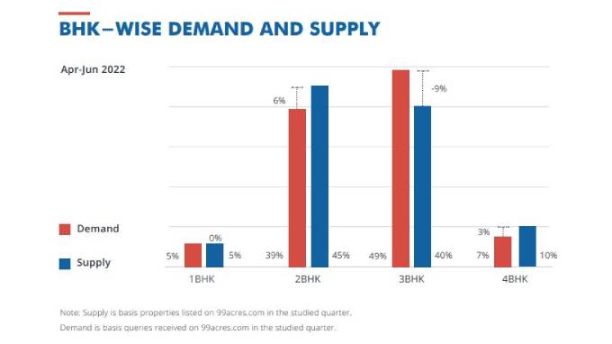 Bangalore Real Estate Report Apr-Jun 2022