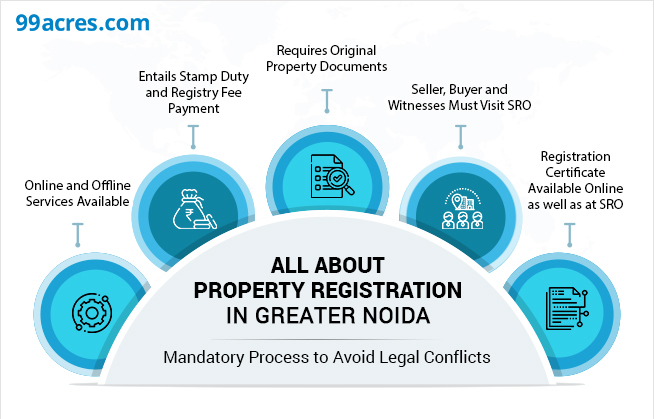 Property registration process in Greater Noida