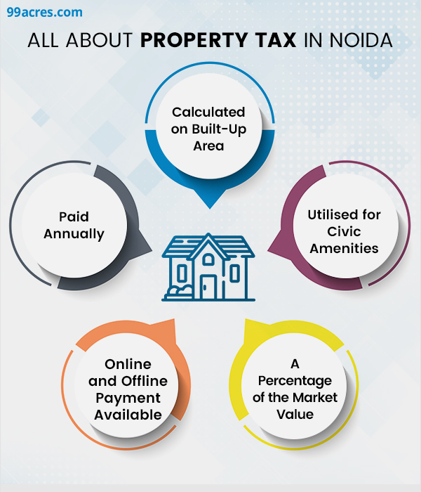 How to pay property tax in Noida? Process, exemptions and latest updates