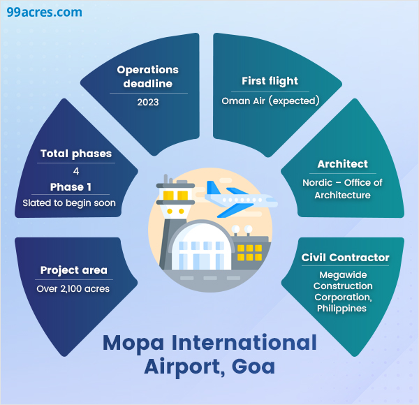 Mopa Airport Goa: Current Status & Future Prospects