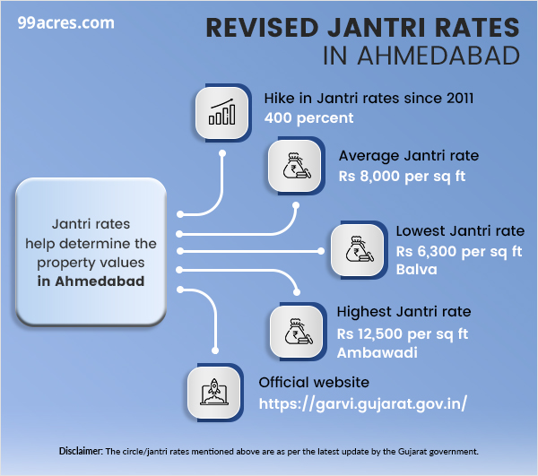 Revised Jantri Rates Ahmedabad in 2024: View Circle Rate list