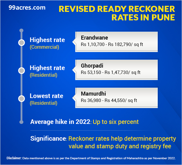 Revised Ready Reckoner Rates in Pune (2024)
