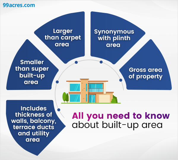 Built-up area/Plinth area: Meaning, Calculation, Formula, Vs Carpet ...