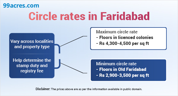 Latest circle rates in Faridabad