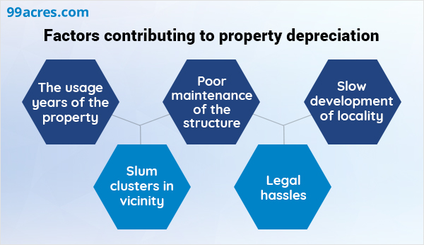 What is Depreciation of Property: How to calculate, Factors Involved