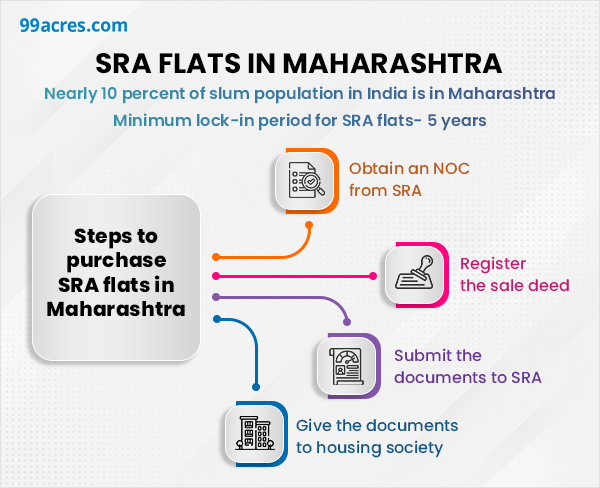 SRA Flats: All about buying Slum Rehabilitation Authority Flats