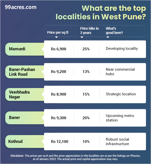 West Pune outperforms all other zones