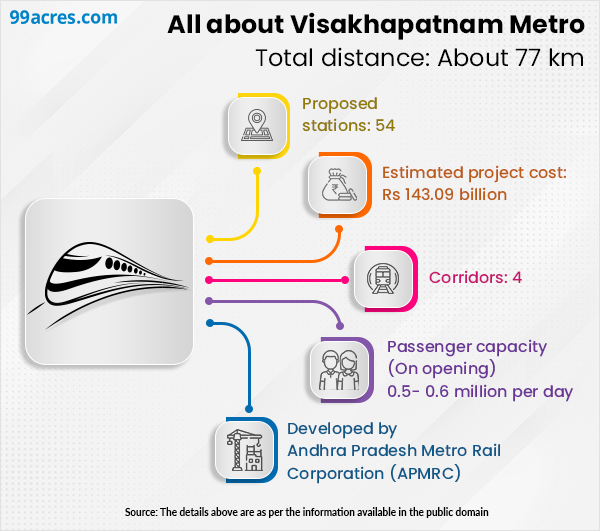 Visakhapatnam Metro: Proposed Routes, Map, and Real Estate Implications ...