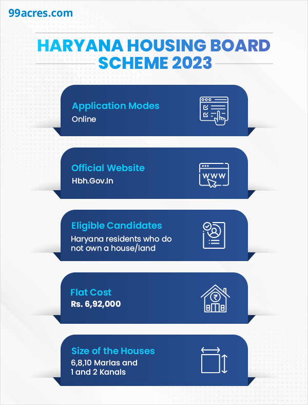 All about Haryana Housing Board Scheme 2023
