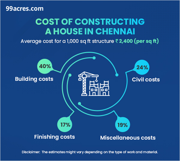 Cost of constructing a house in Chennai