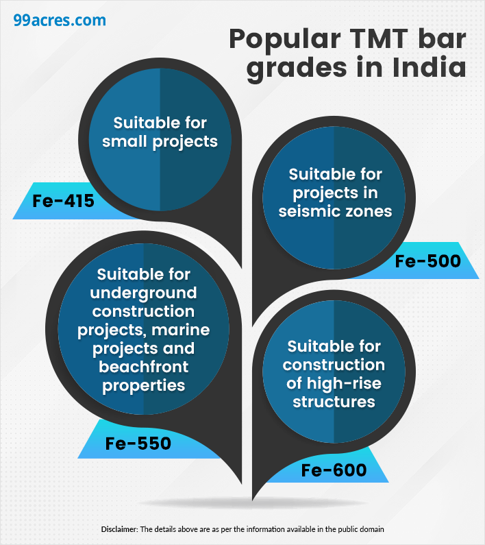 Different types of steel used in construction works