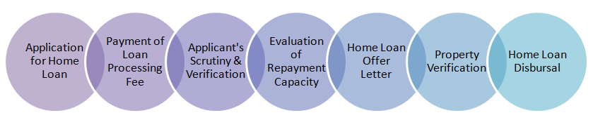 A step-by-step guide on how to apply for a home loan in India