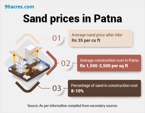 Sand prices in Patna