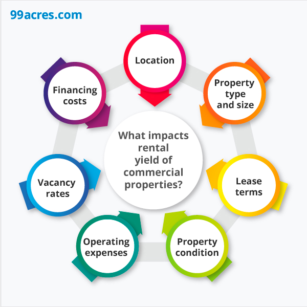How to calculate rental yield for commercial properties?