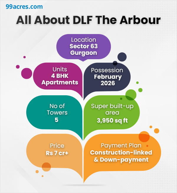 DLF The Arbour: Brochure, Floor Plan, Price, Review, Construction