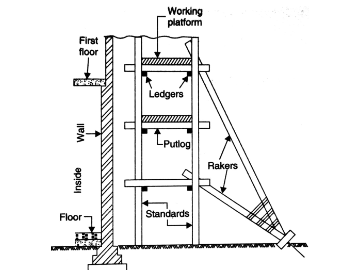 Scaffolding: Meaning, type, advantages, and safety precautions