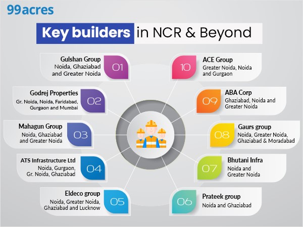 List of top 10 builders and developers in Noida in 2024
