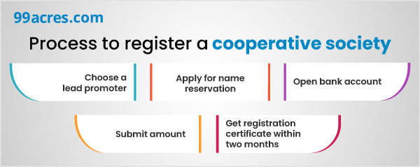 Cooperative Housing Society: Features, benefits, and registration process