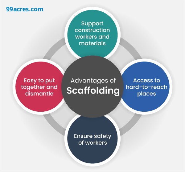 Scaffolding: Meaning, type, advantages, and safety precautions