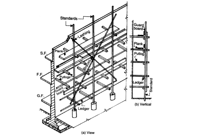 Scaffolding: Meaning, type, advantages, and safety precautions