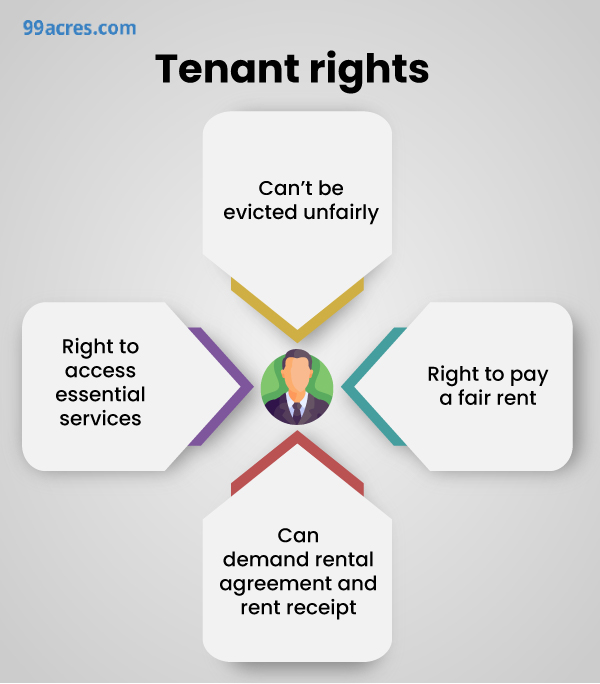 Who is a Tenant: Meaning, tenant rights, and verification