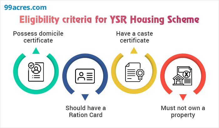 APSHCL YSR Jagananna Housing Scheme: Latest Projects in 2024, Eligibility