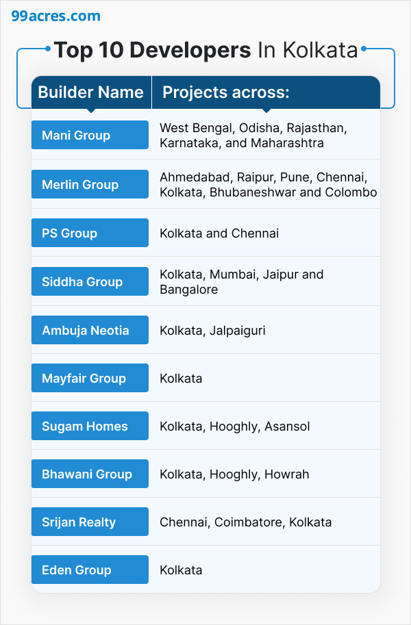 List of top 10 builders and developers in Kolkata in 2024