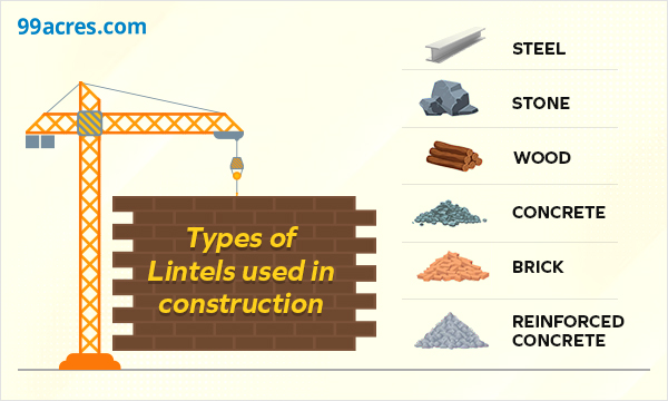 What are Lintels in building construction and why it is important?